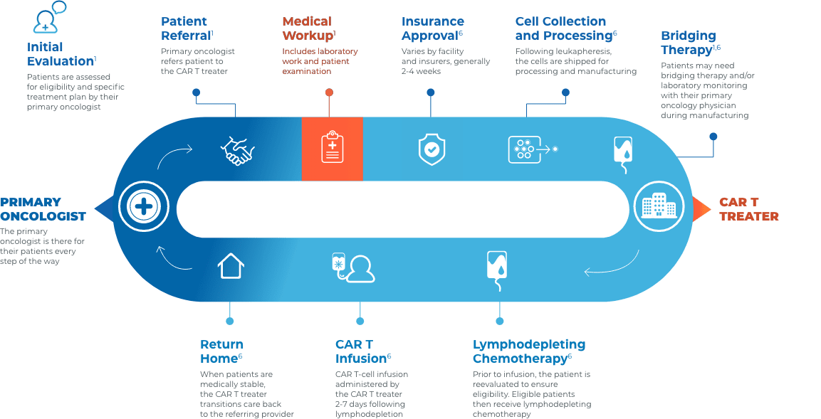 CAR T Consultation | CAR T Hope